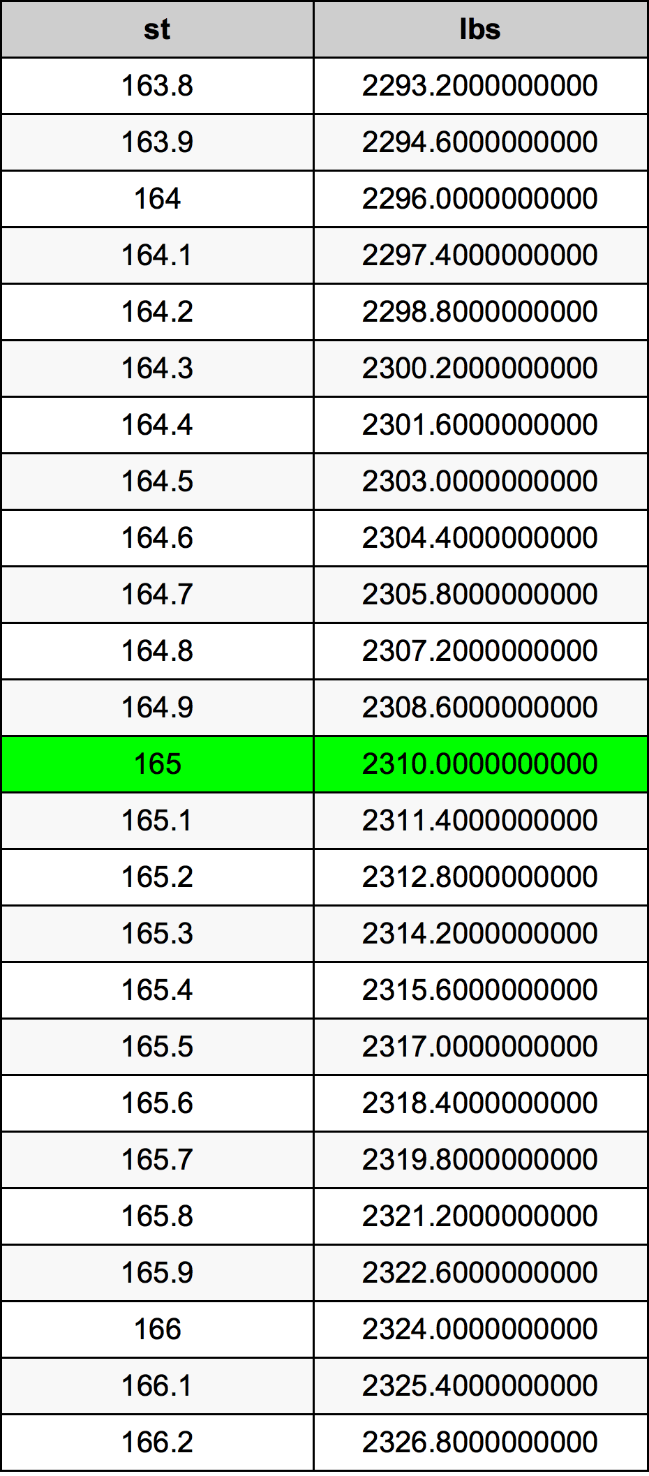 165 Stones To Pounds Converter 165 St To Lbs Converter 165 Stones To Pounds Converter 165 St To Lbs Converter