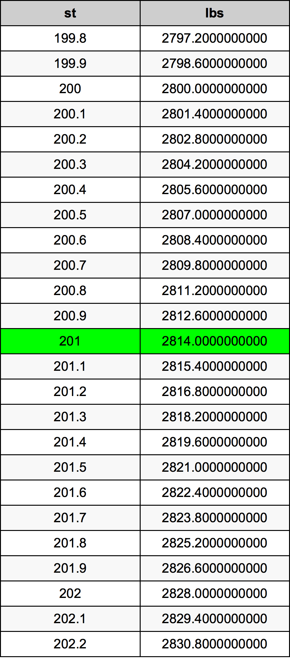 201 Stones To Pounds Converter 201 St To Lbs Converter