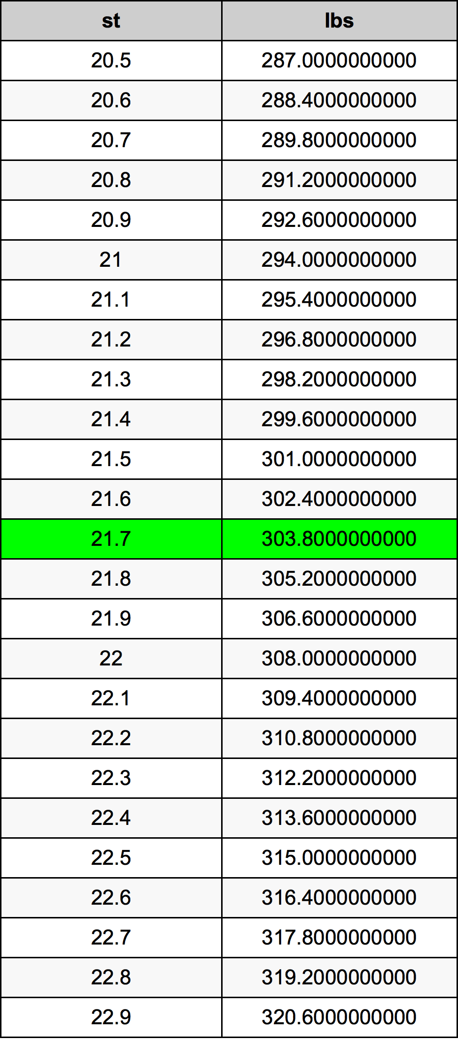 21 7 Stones To Pounds Converter 21 7 St To Lbs Converter