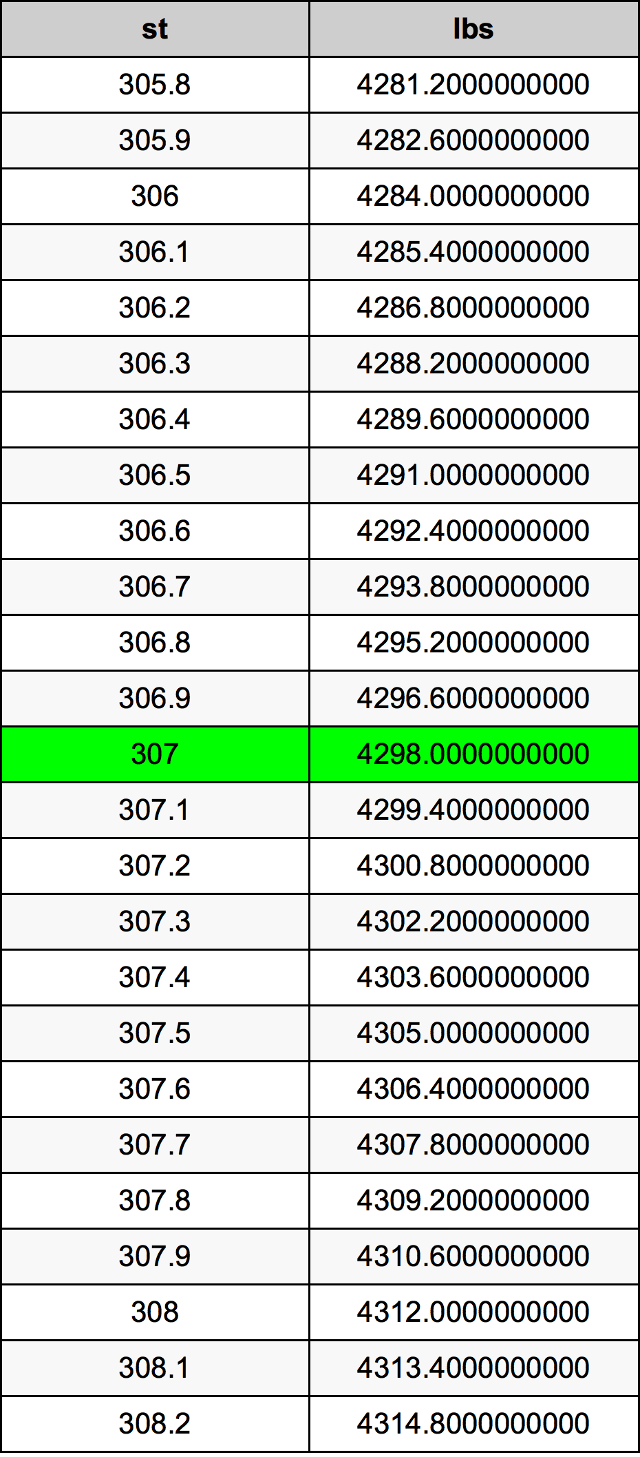 307 Stones To Pounds Converter 307 St To Lbs Converter 307 Stones To Pounds Converter 307 St To Lbs Converter