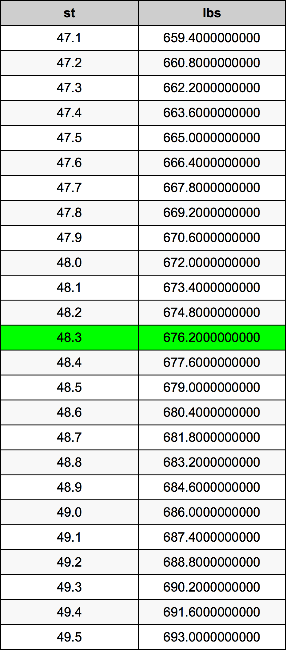 48 3 Stones To Pounds Converter 48 3 St To Lbs Converter