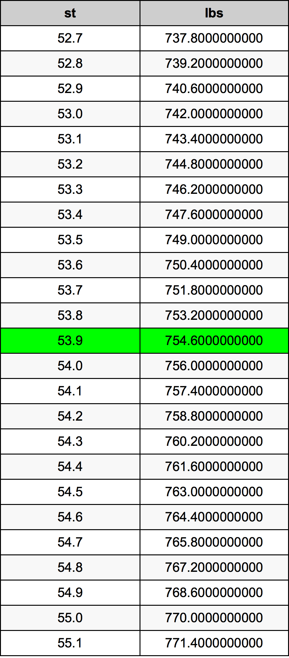 53 9 Stones To Pounds Converter 53 9 St To Lbs Converter