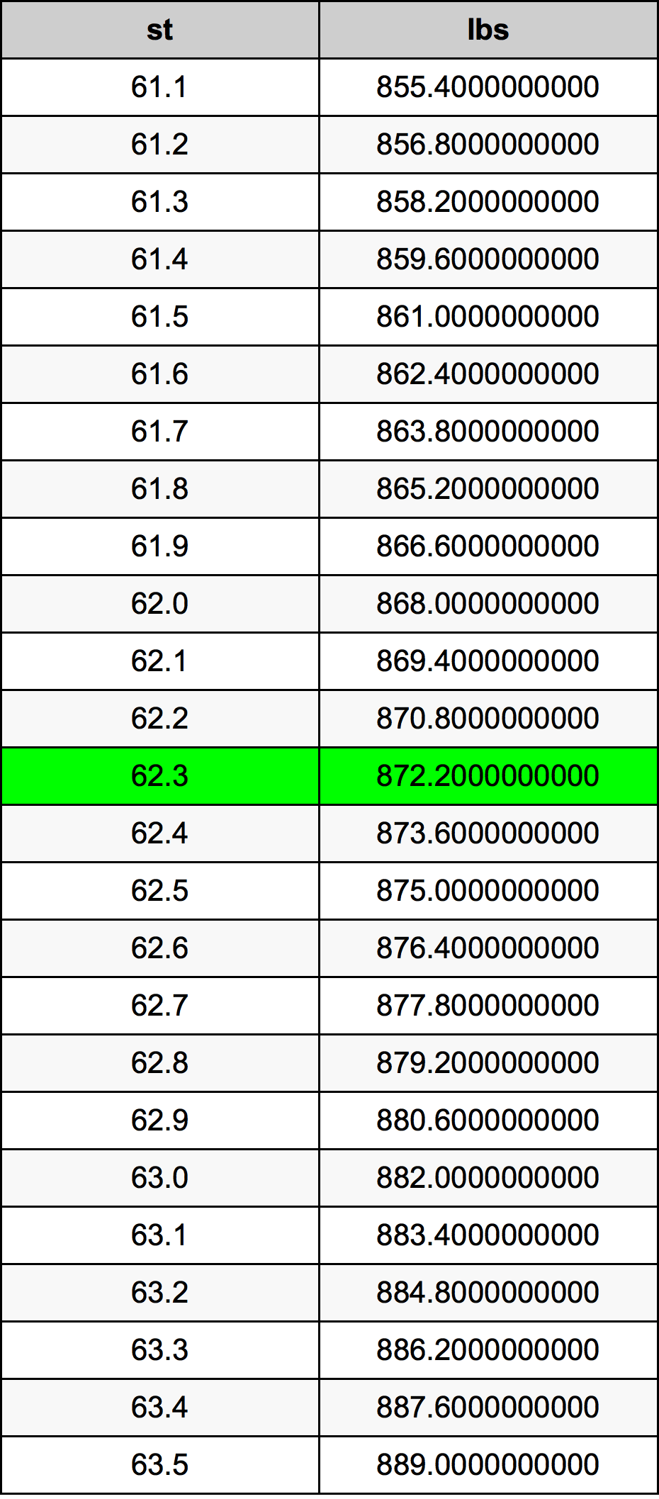 62 3 Stones To Pounds Converter 62 3 St To Lbs Converter