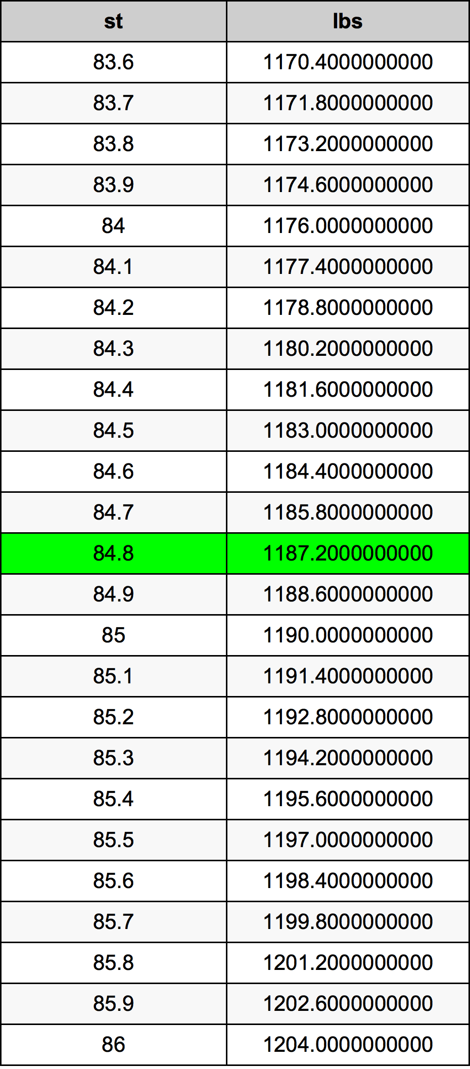 84 8 Stones To Pounds Converter 84 8 St To Lbs Converter 84 8 Stones To Pounds Converter 84 8 St To Lbs Converter